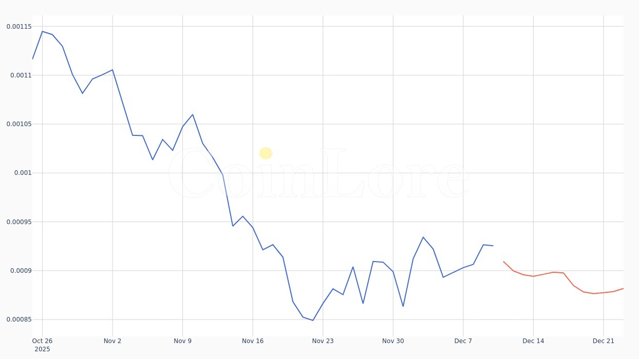 RichCoin short-term price prediction