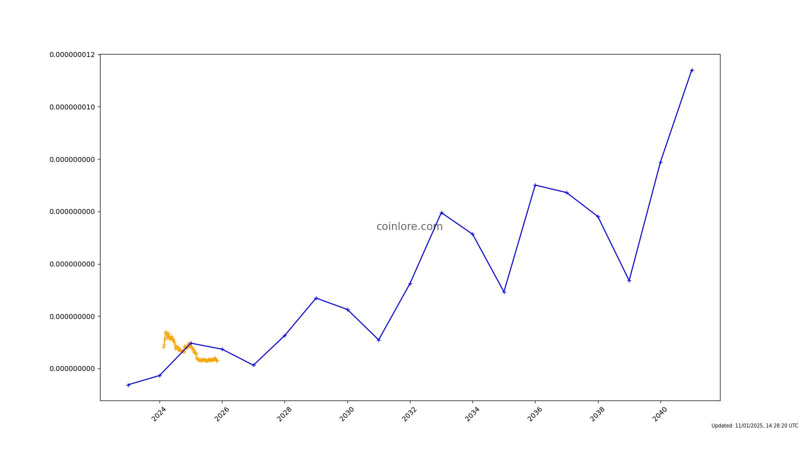 RichQUACK.com price prediction long-term