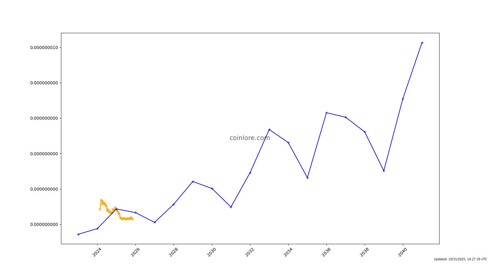 RichQUACK.com долгосрочные прогноз курса