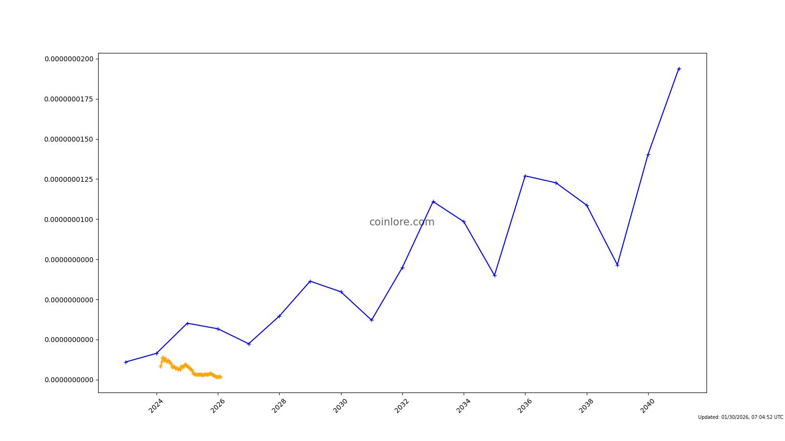 RichQUACK.com долгосрочные прогноз курса