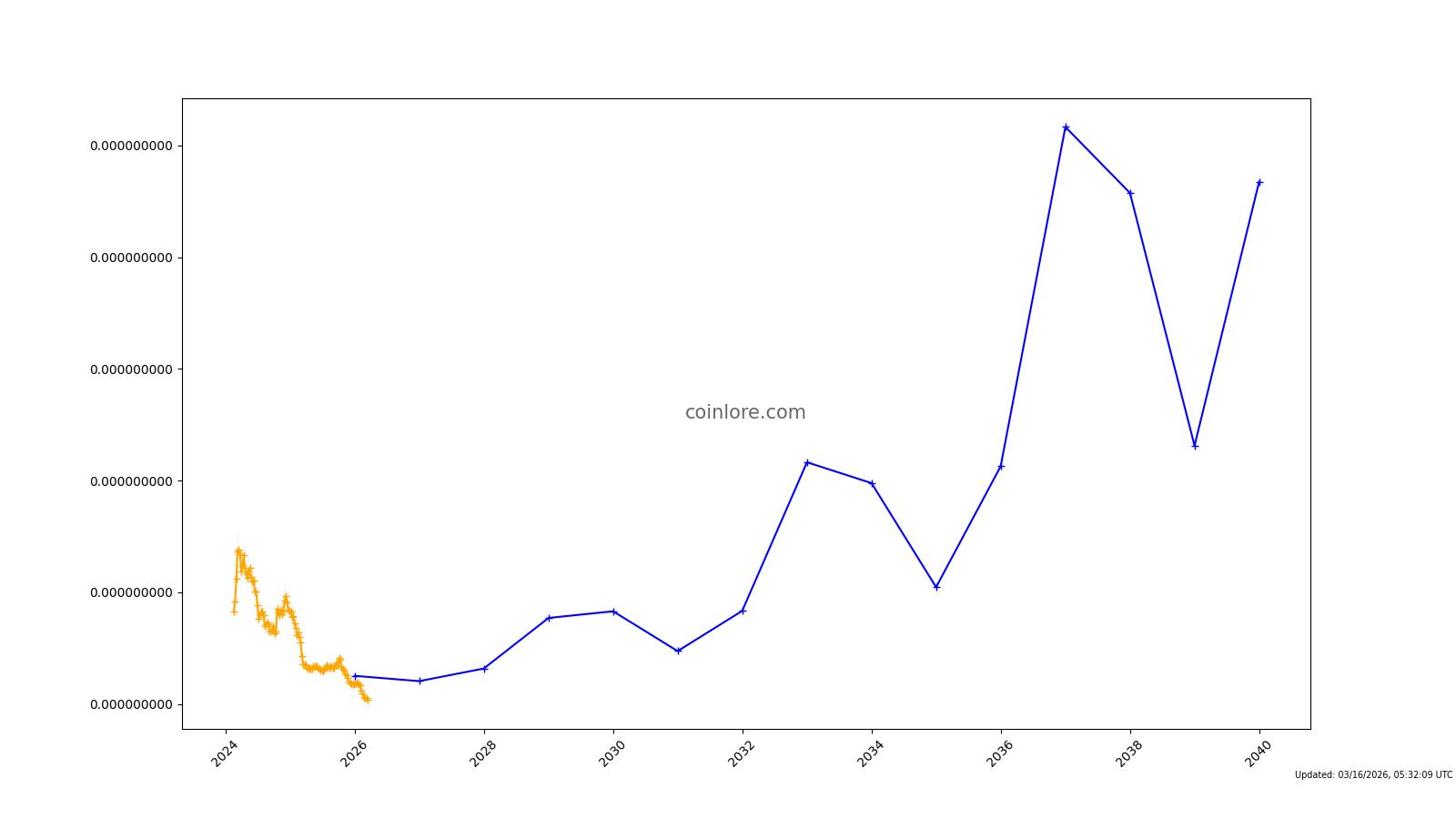 RichQUACK.com долгосрочные прогноз курса
