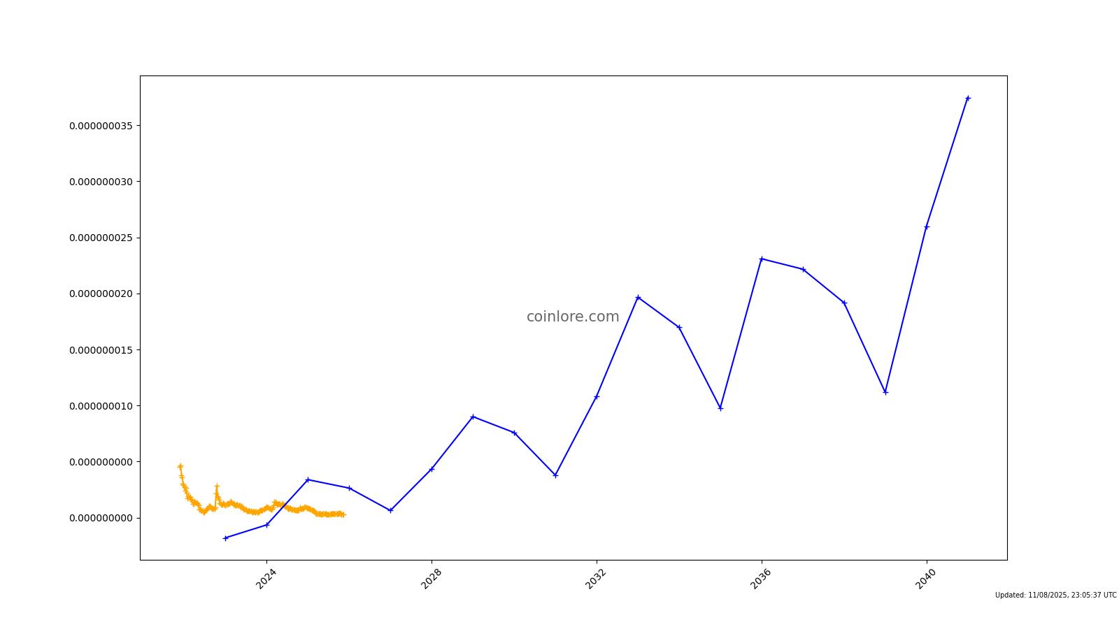 Rich Quack price prediction long-term
