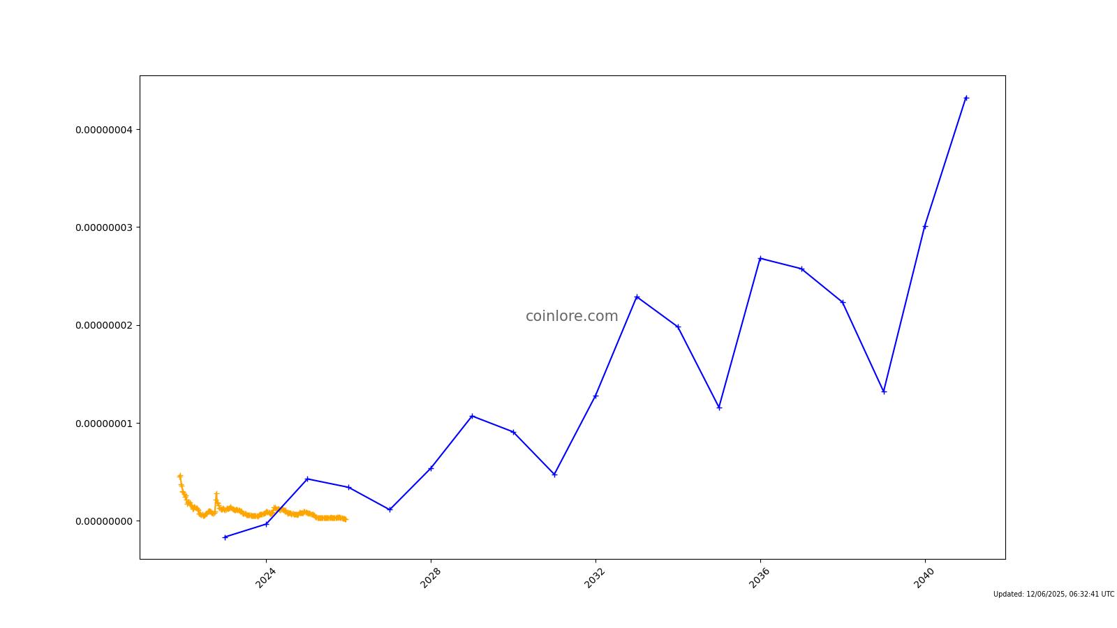 Rich Quack долгосрочные прогноз курса