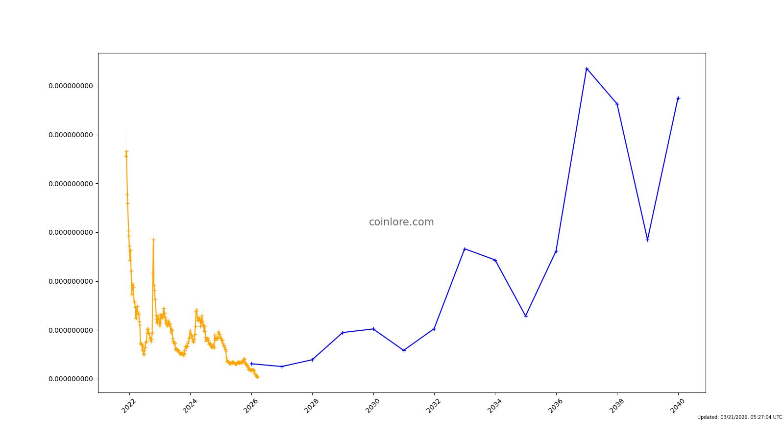 Rich Quack долгосрочные прогноз курса