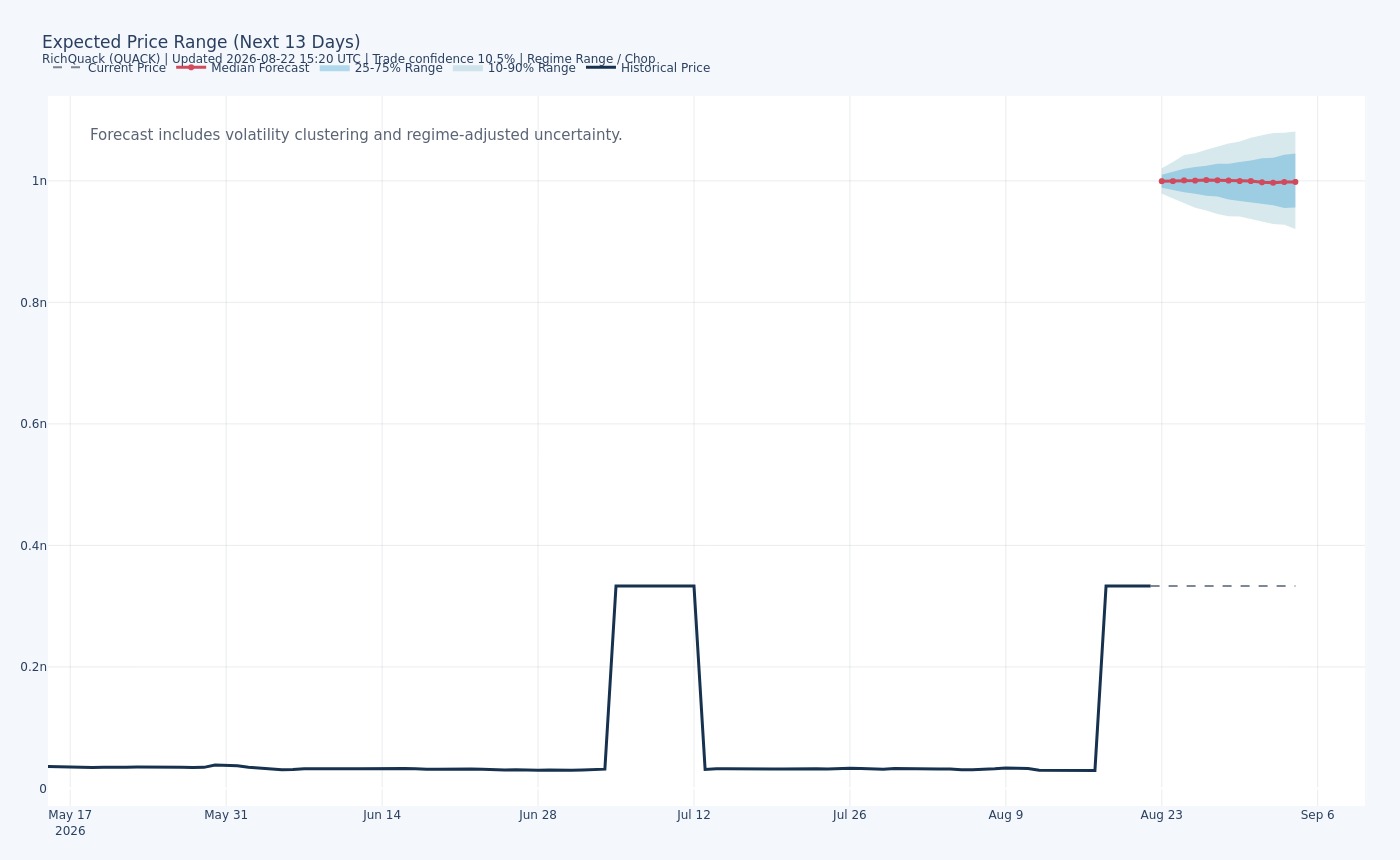 Rich Quack price forecast next 13 days with confidence range and prediction bands