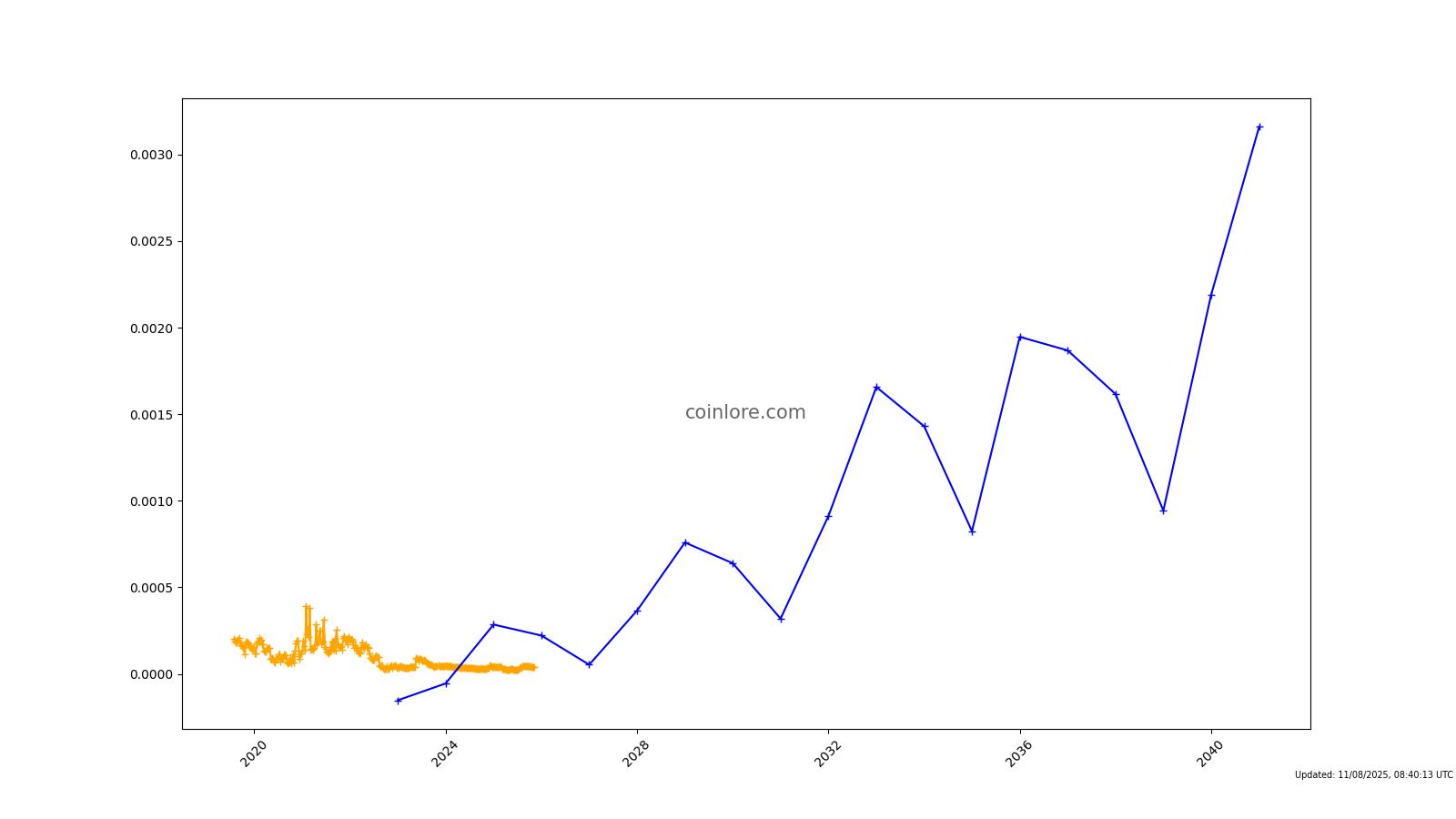 Ride My Car price prediction long-term