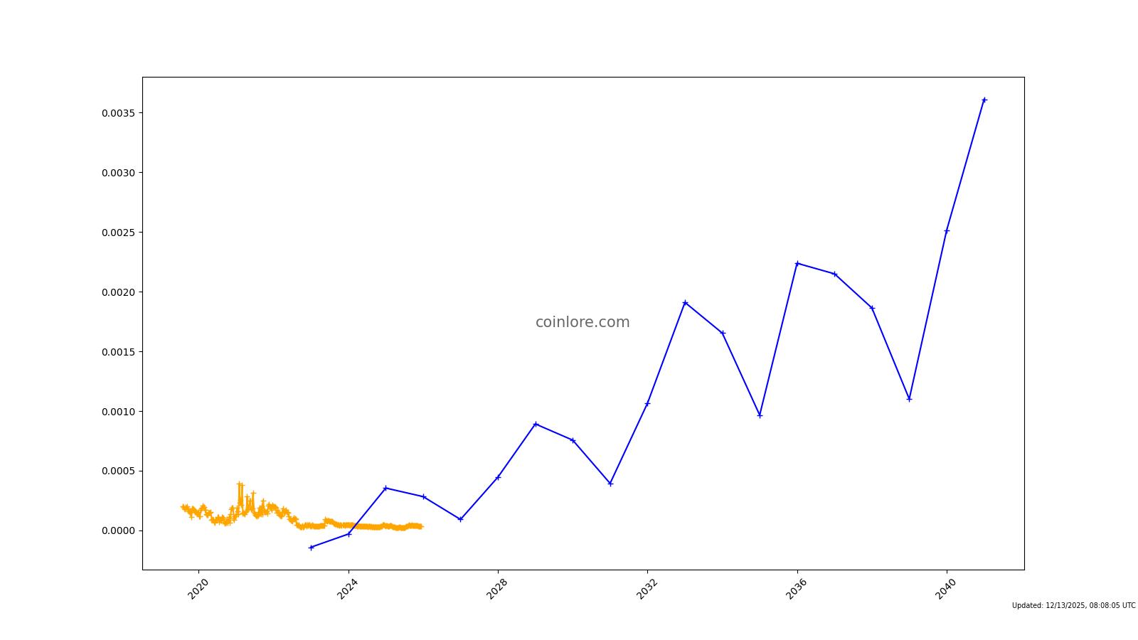 Ride My Car price prediction long-term