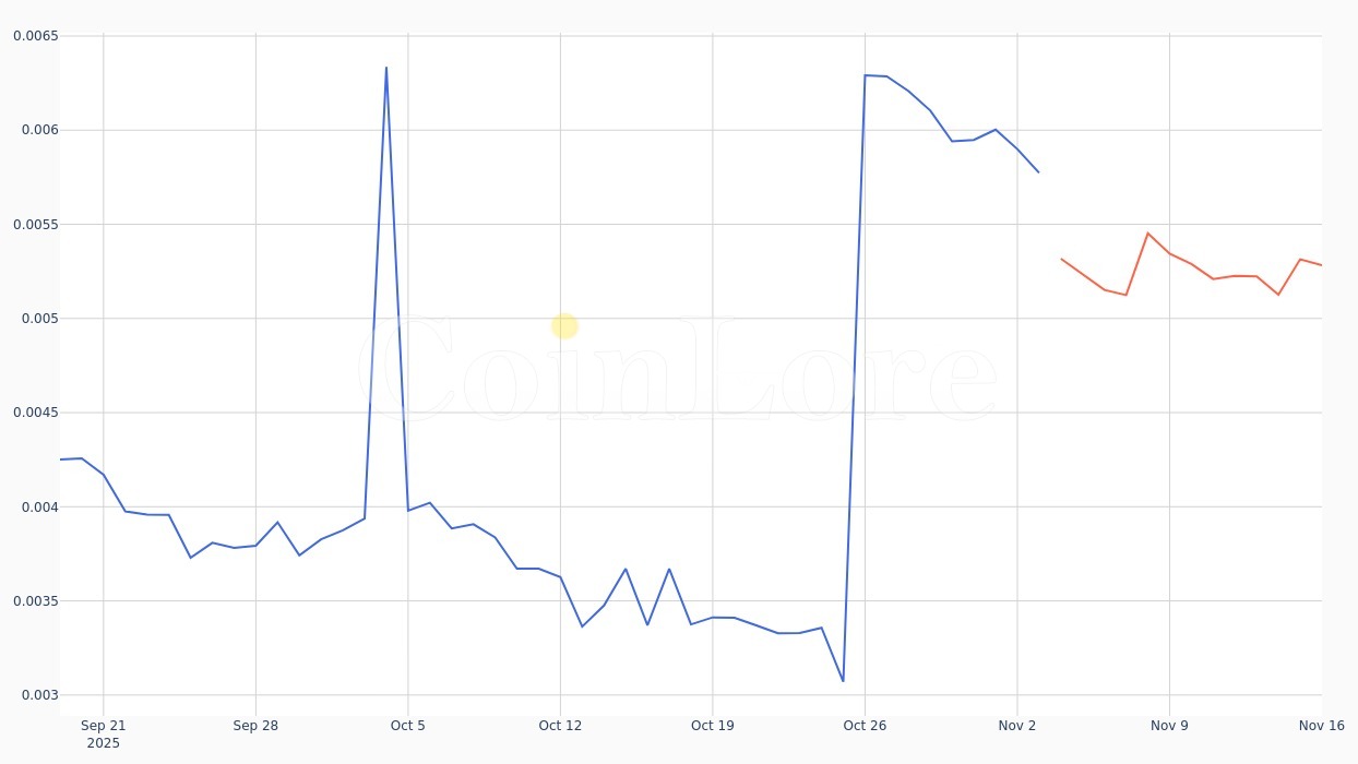 Ridotto kurzfristige Kurs prognose
