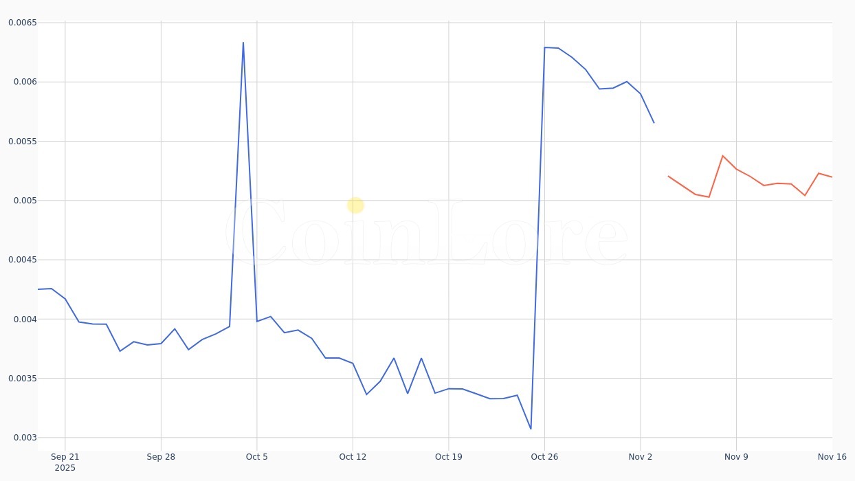 Ridotto kurzfristige Kurs prognose