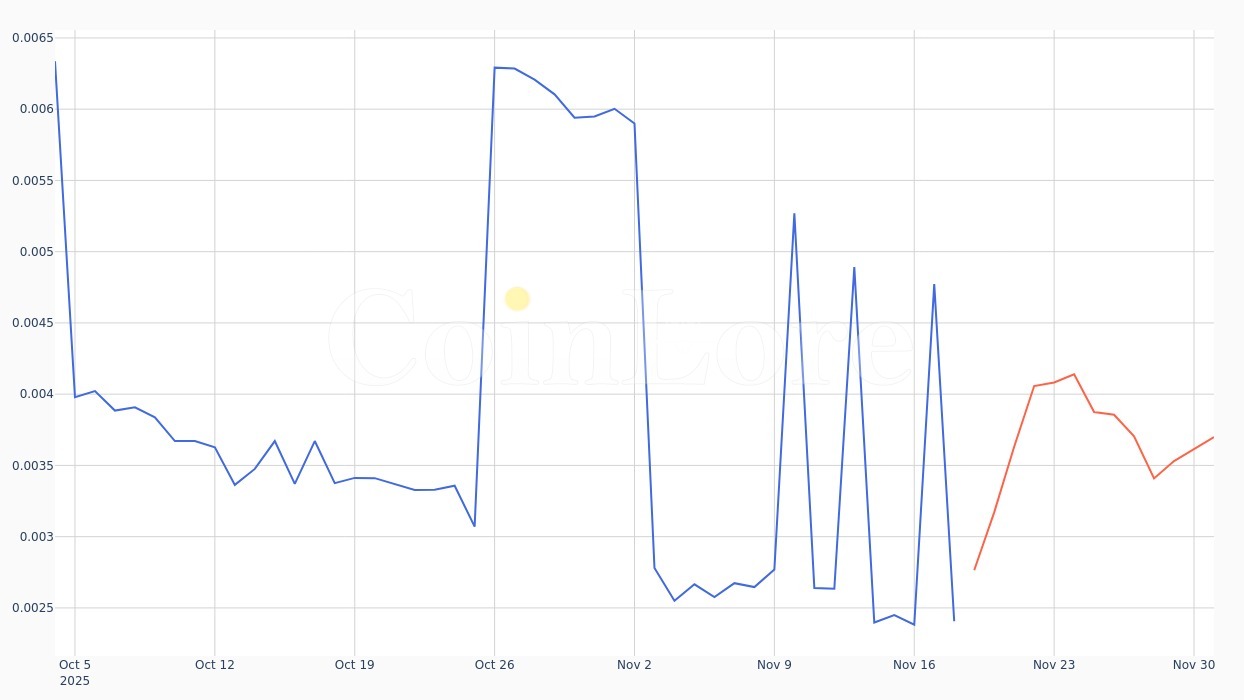 Ridotto short-term price prediction