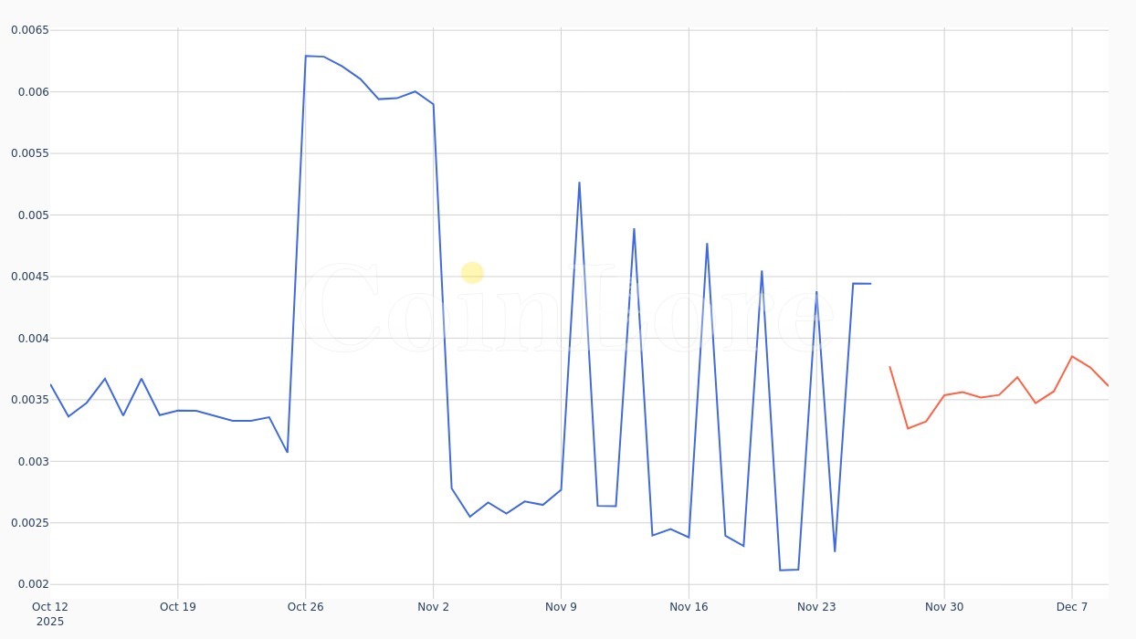 Ridotto short-term price prediction