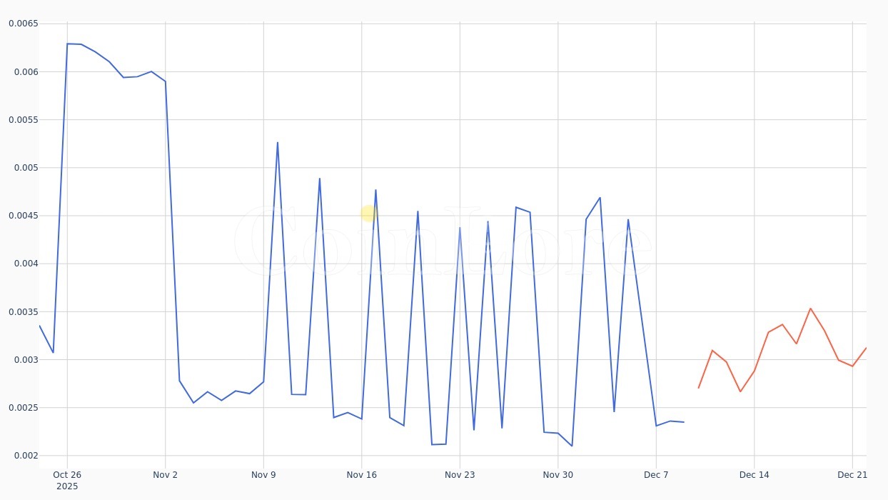 Ridotto kurzfristige Kurs prognose