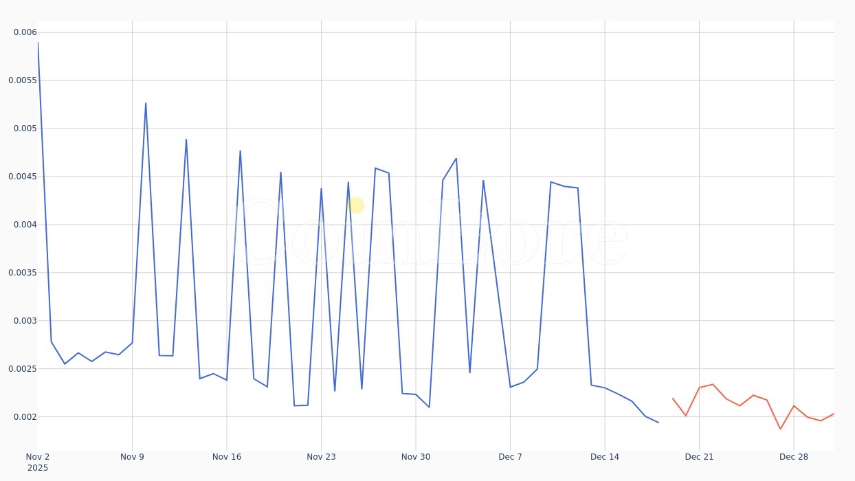 Ridotto краткосрочный прогноз курса