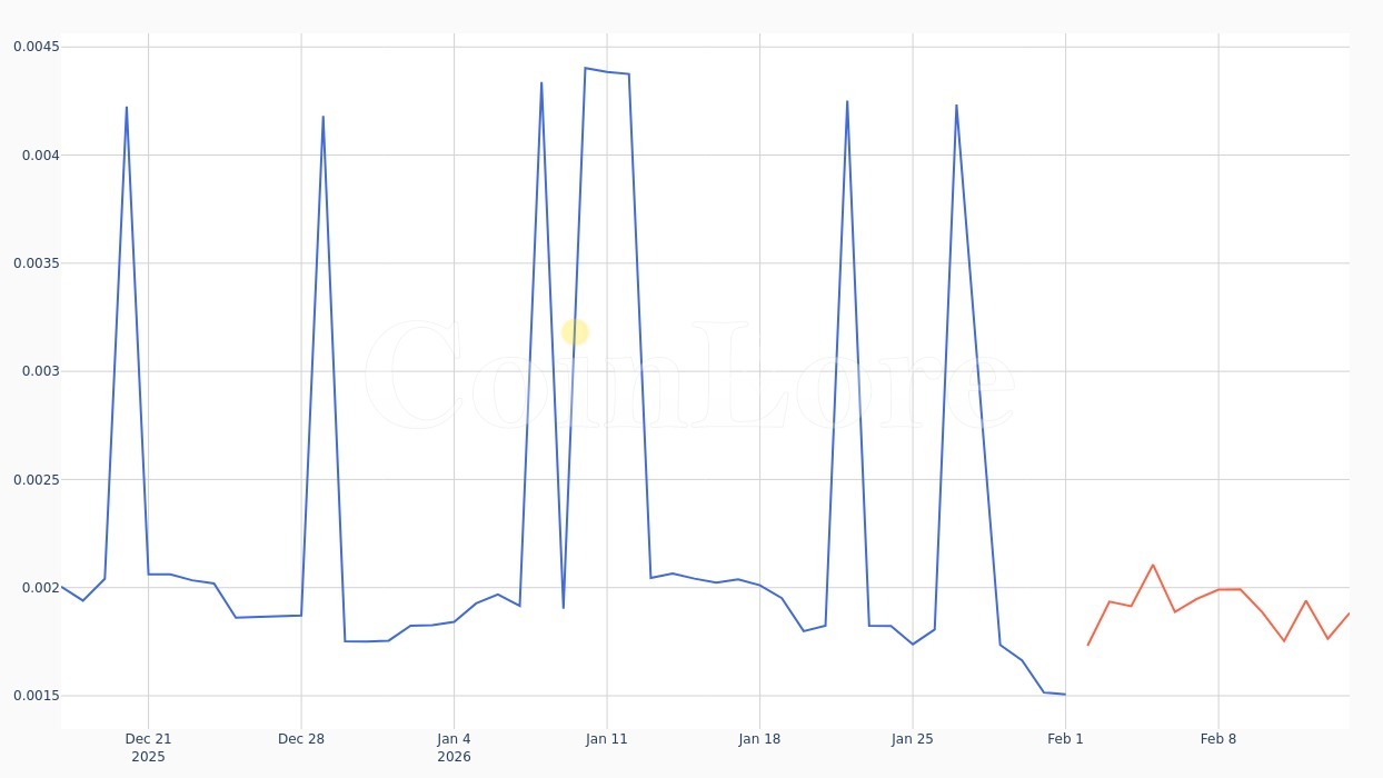 Ridotto краткосрочный прогноз курса