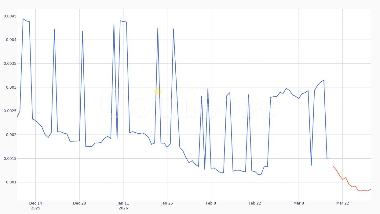 Ridotto краткосрочный прогноз курса