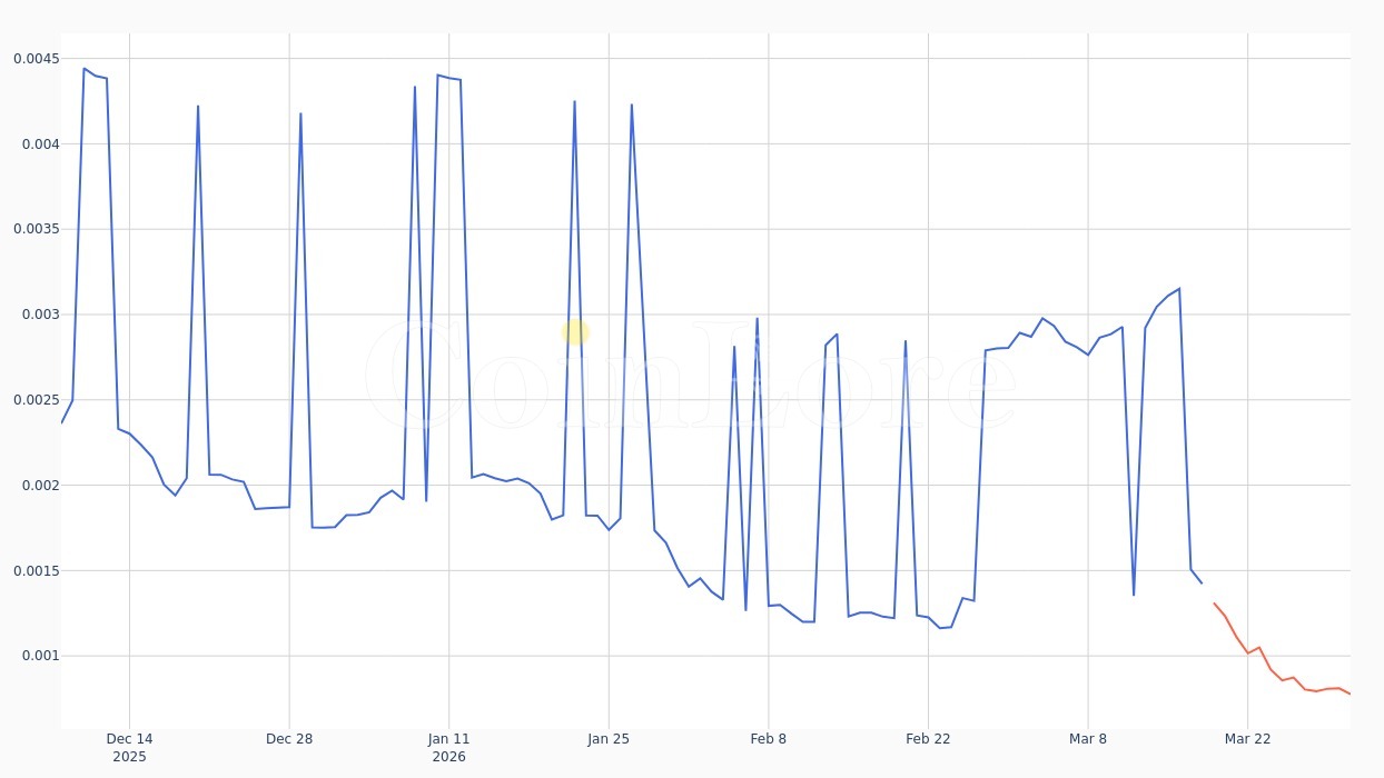 Ridotto краткосрочный прогноз курса