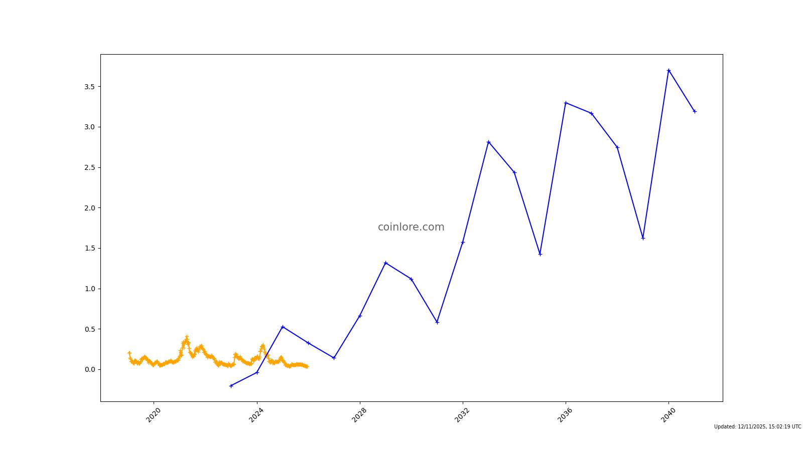 RSK Infrastructure Framework price prediction long-term