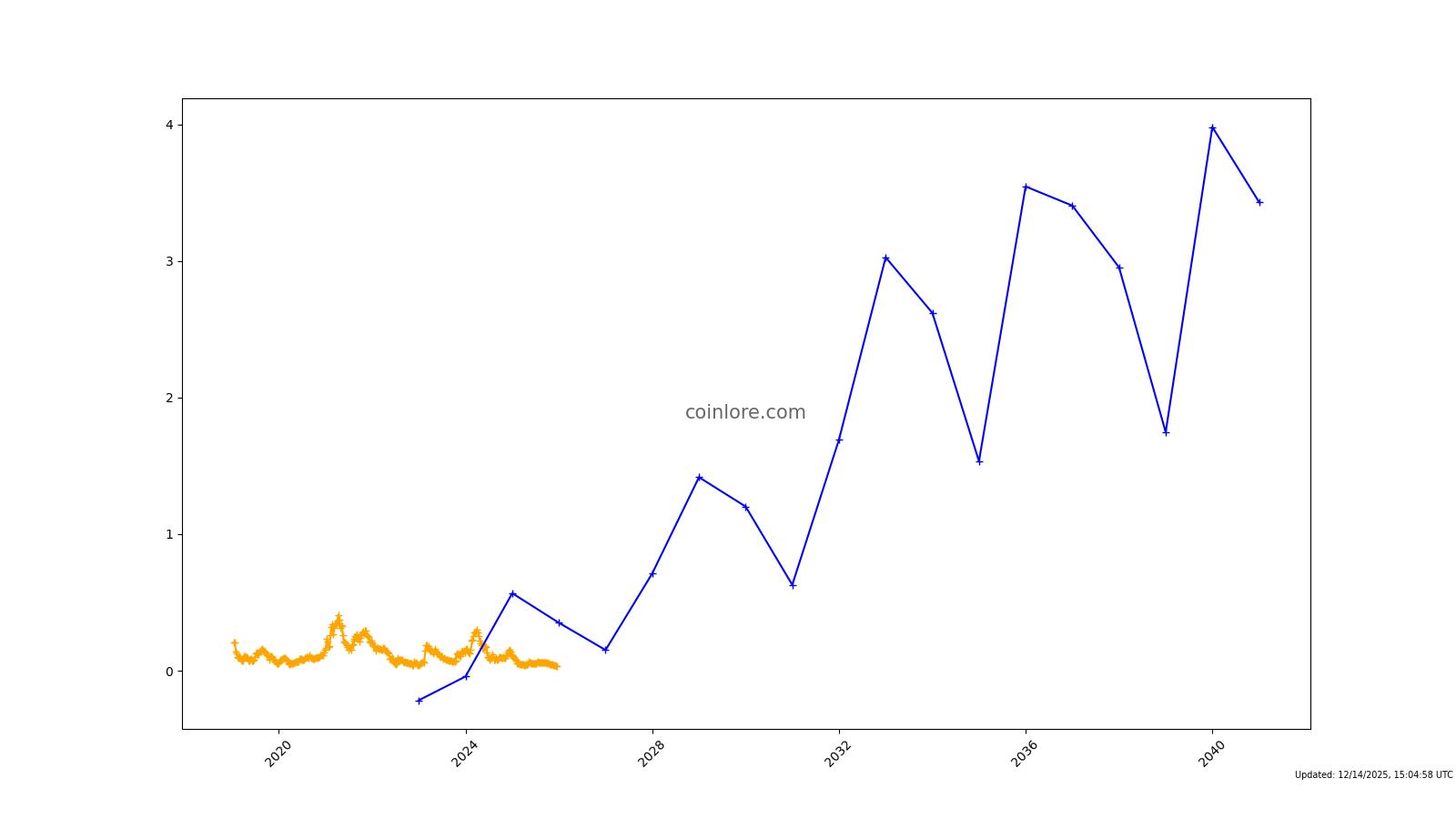RSK Infrastructure Framework долгосрочные прогноз курса