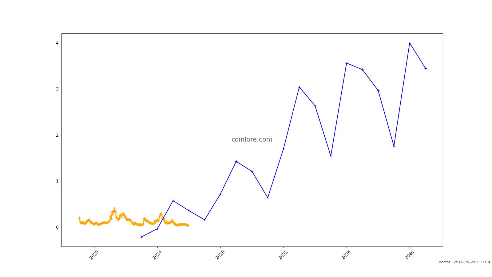 Predicción del precio de RSK Infrastructure Framework a largo plazo