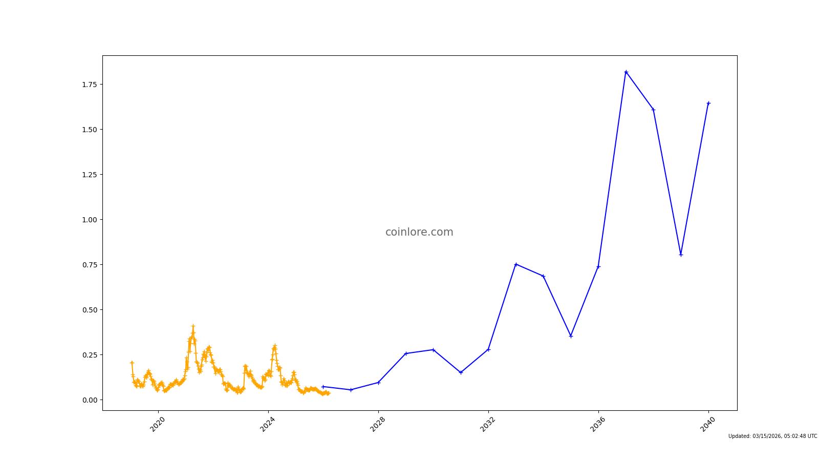 Predicción del precio de RSK Infrastructure Framework a largo plazo