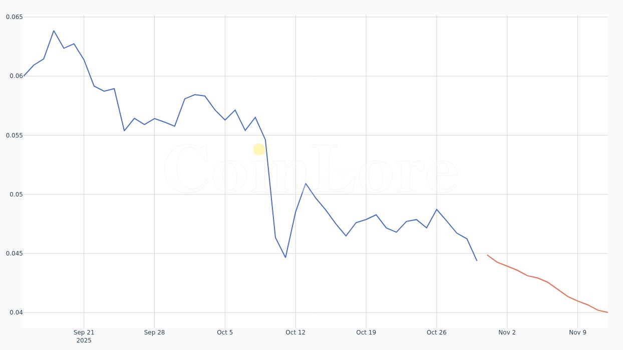 RSK Infrastructure Framework kısa vadeli fiyat tahmini