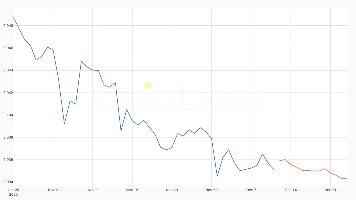RSK Infrastructure Framework short-term price prediction