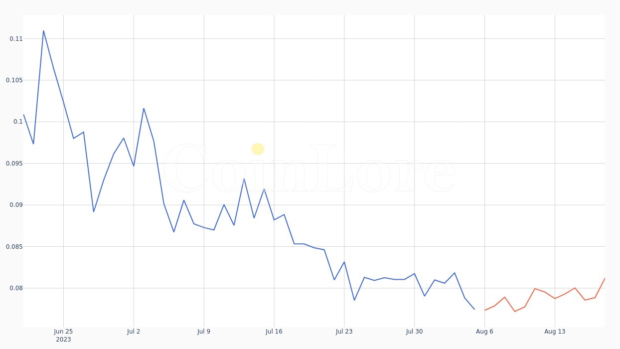 Predicción del precio a corto plazo de RSK Infrastructure Framework