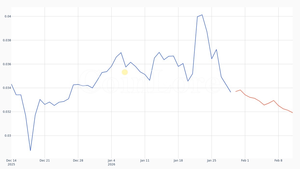 RSK Infrastructure Framework kısa vadeli fiyat tahmini