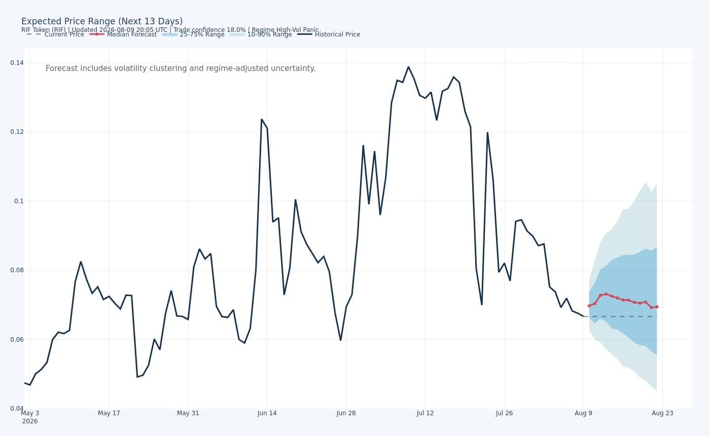 RSK Infrastructure Framework price forecast next 13 days with confidence range and prediction bands