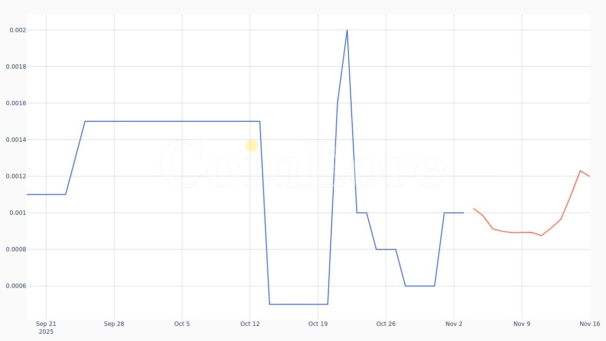 RIMAUNANGIS short-term price prediction
