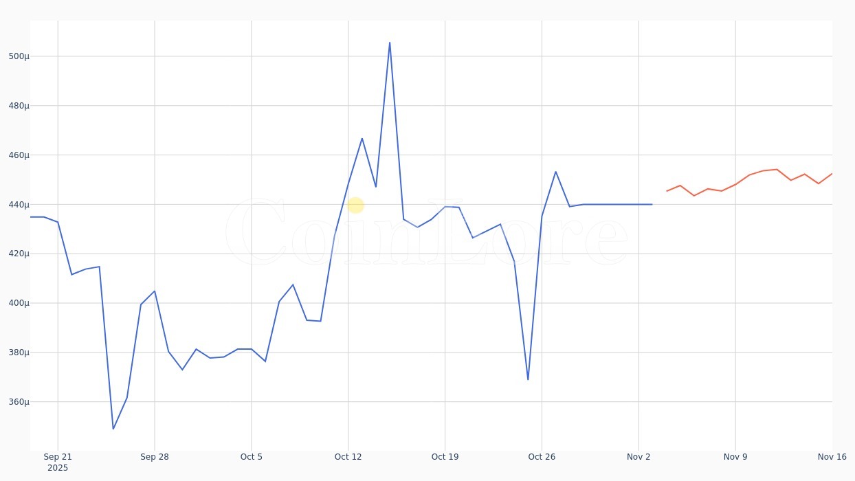 Rimbit short-term price prediction