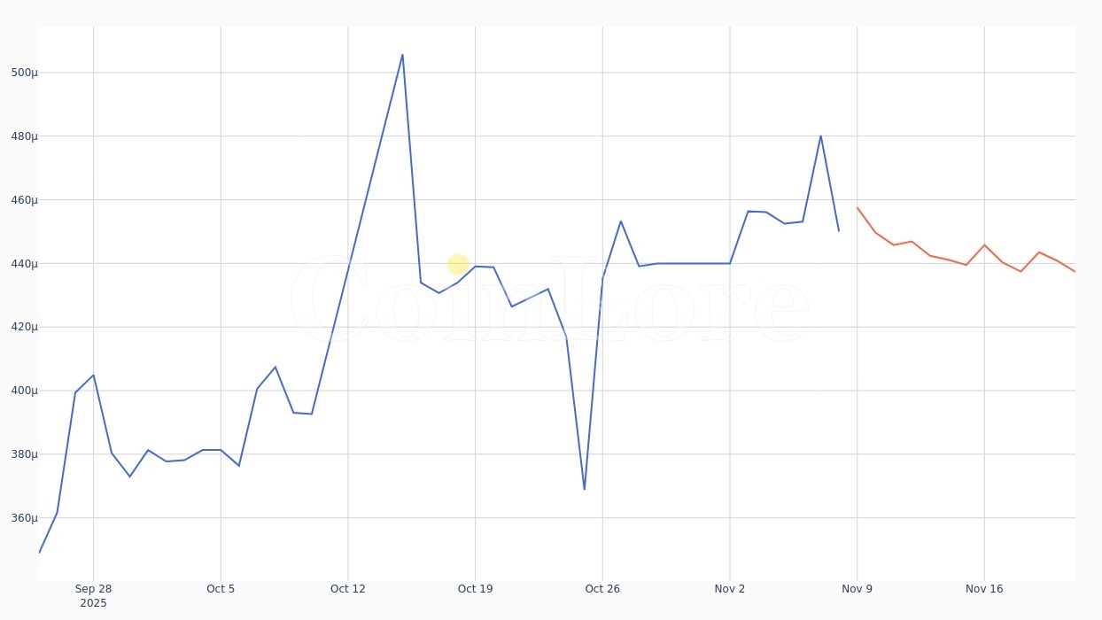 Rimbit short-term price prediction