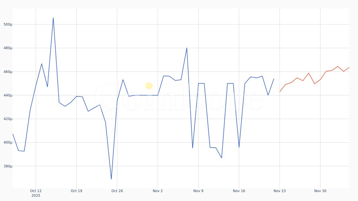 Rimbit short-term price prediction
