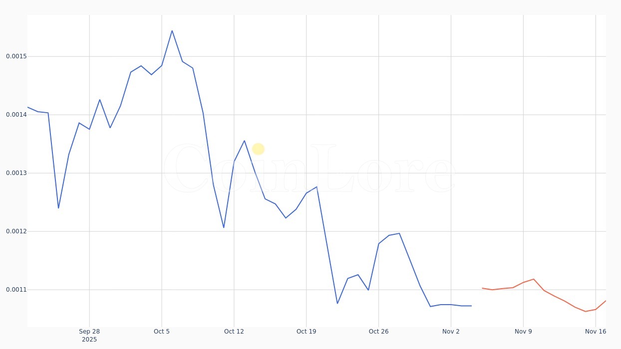 RioDeFi short-term price prediction
