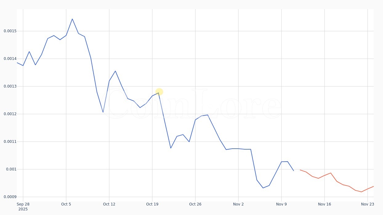 RioDeFi short-term price prediction