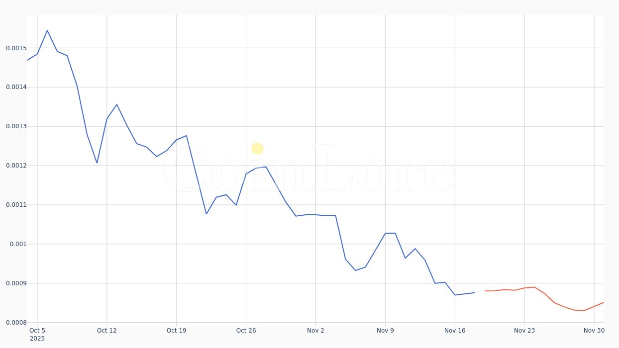 RioDeFi short-term price prediction