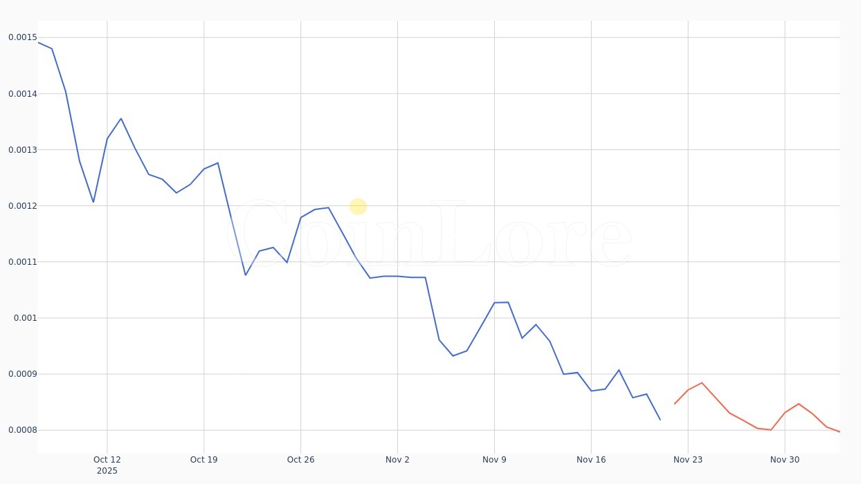 RioDeFi short-term price prediction
