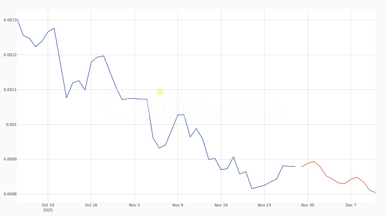 RioDeFi short-term price prediction