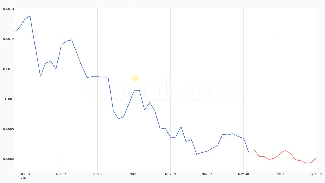 RioDeFi short-term price prediction