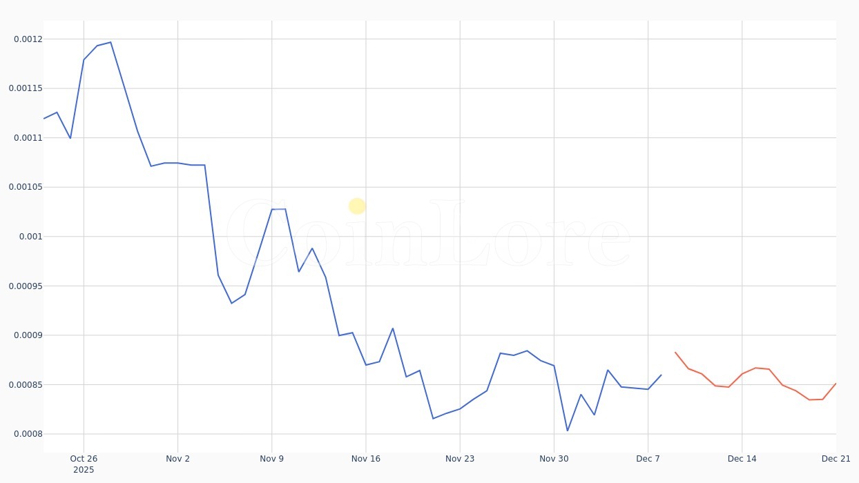 RioDeFi short-term price prediction