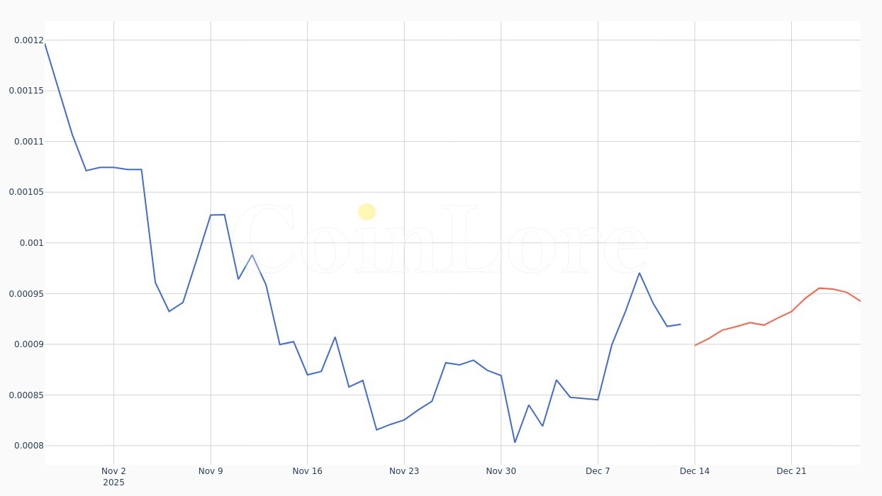 RioDeFi short-term price prediction