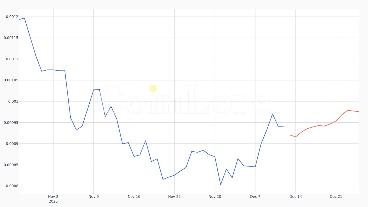 RioDeFi short-term price prediction