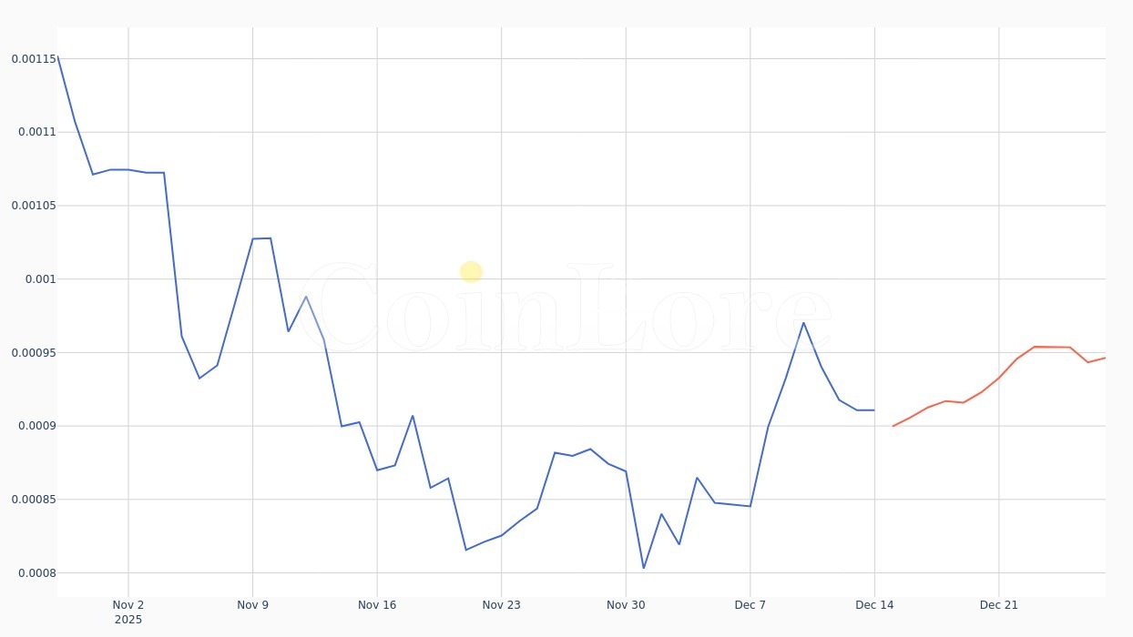 RioDeFi short-term price prediction
