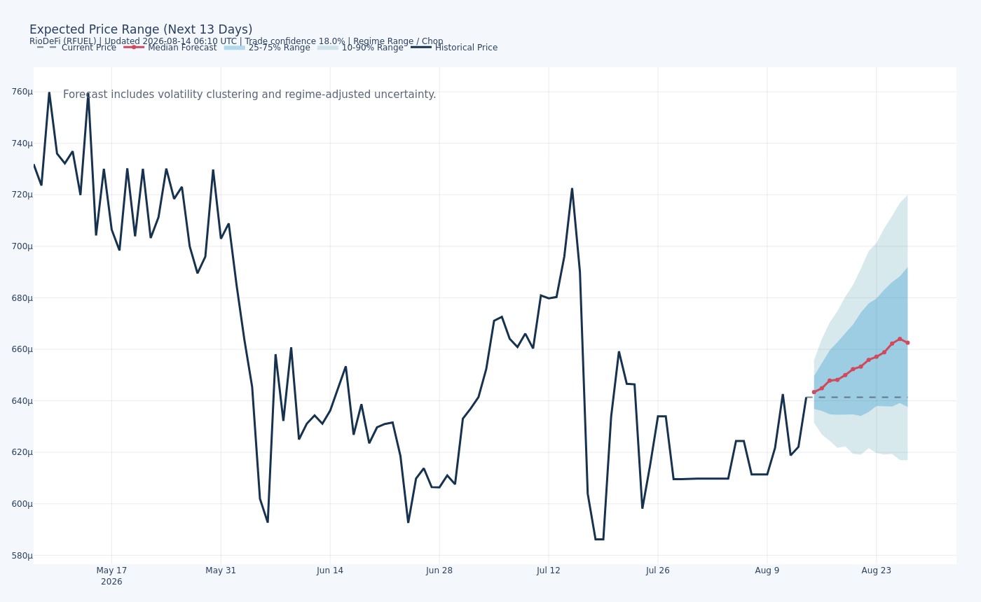 RioDeFi price forecast next 13 days with confidence range and prediction bands