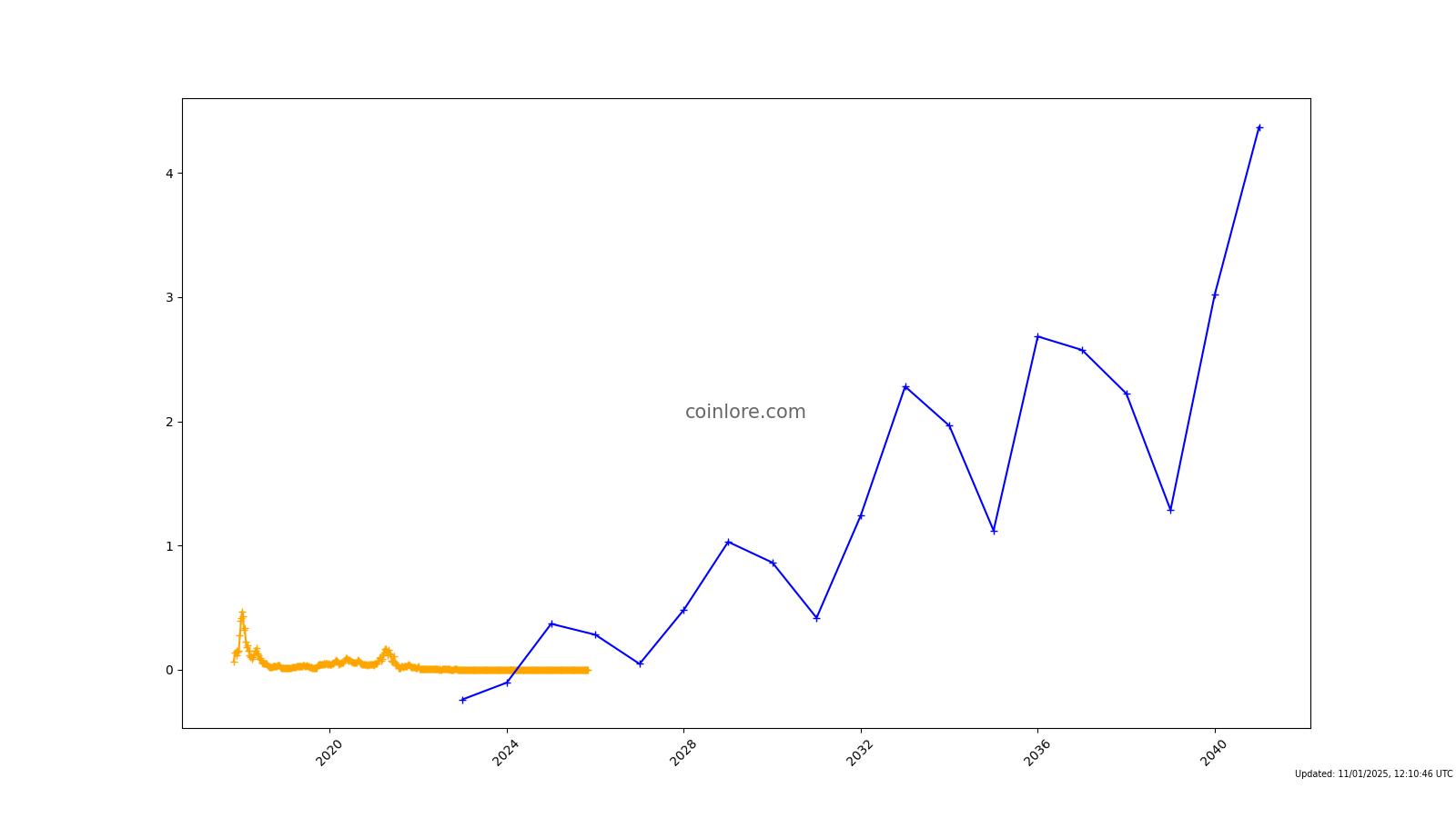 Predicción del precio de Ripio Credit Network a largo plazo