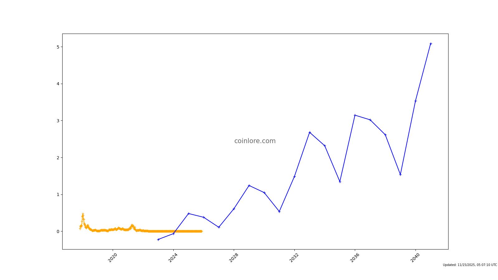 Ripio Credit Network price prediction long-term