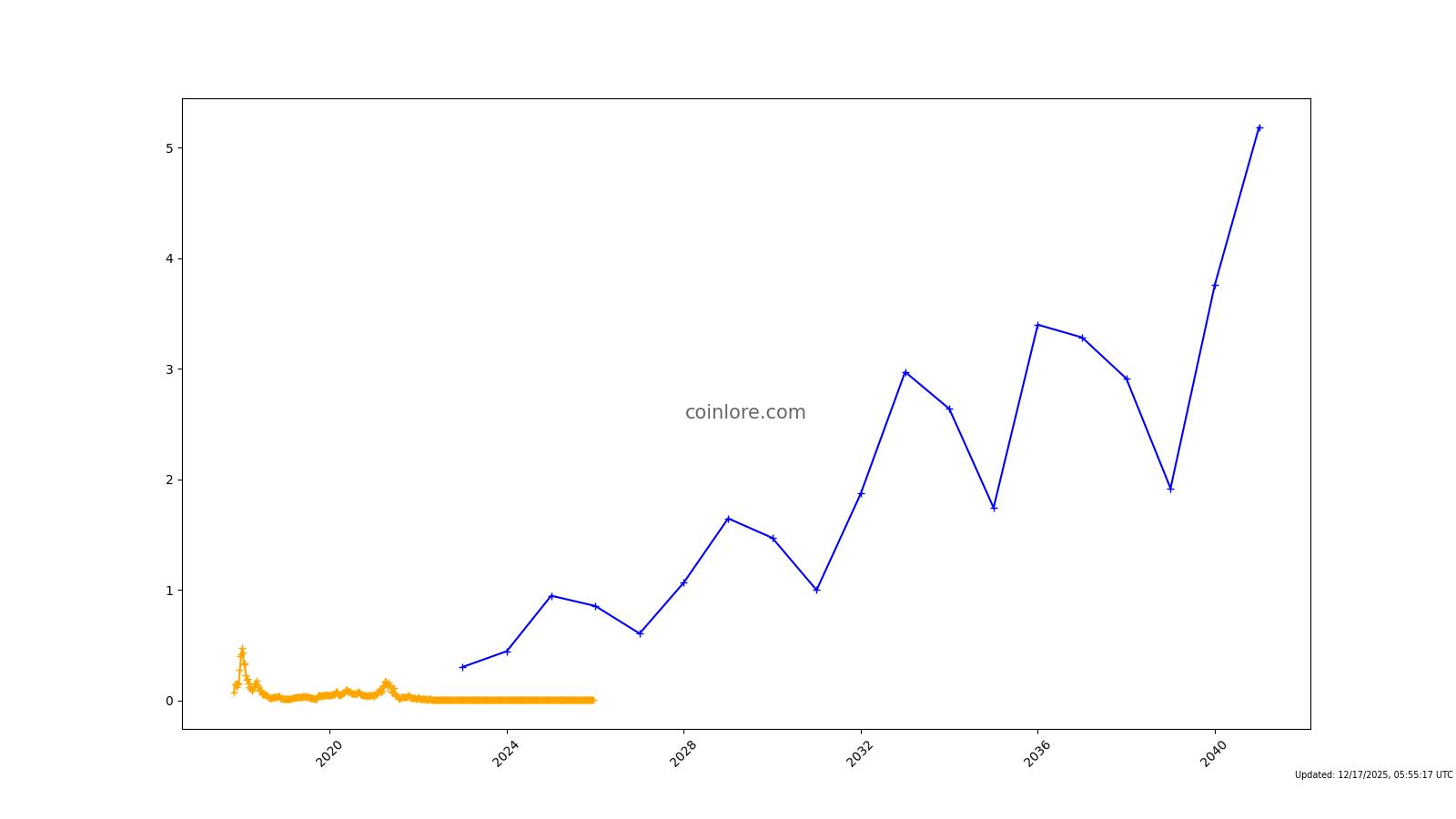Predicción del precio de Ripio Credit Network a largo plazo