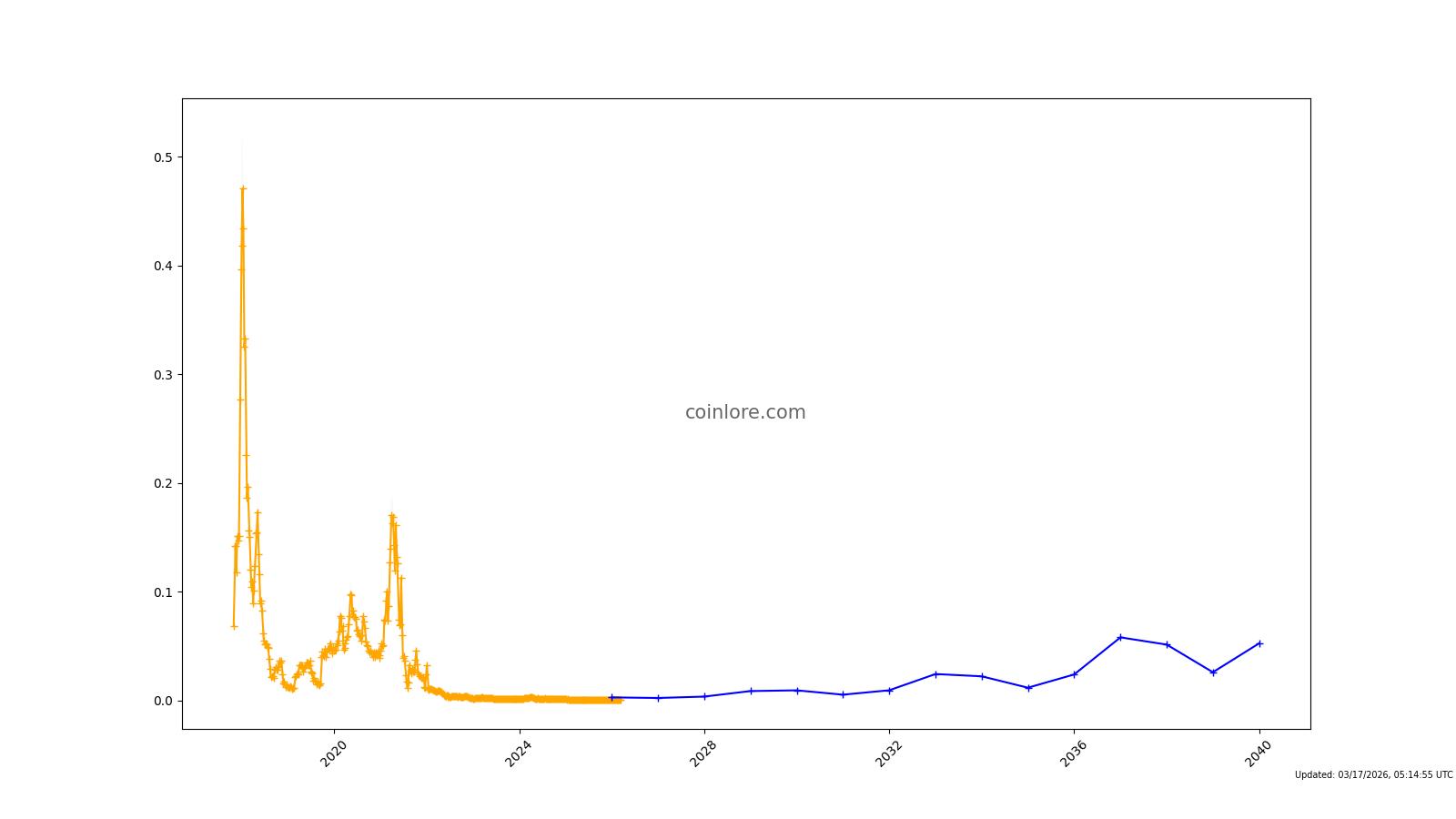 Predicción del precio de Ripio Credit Network a largo plazo