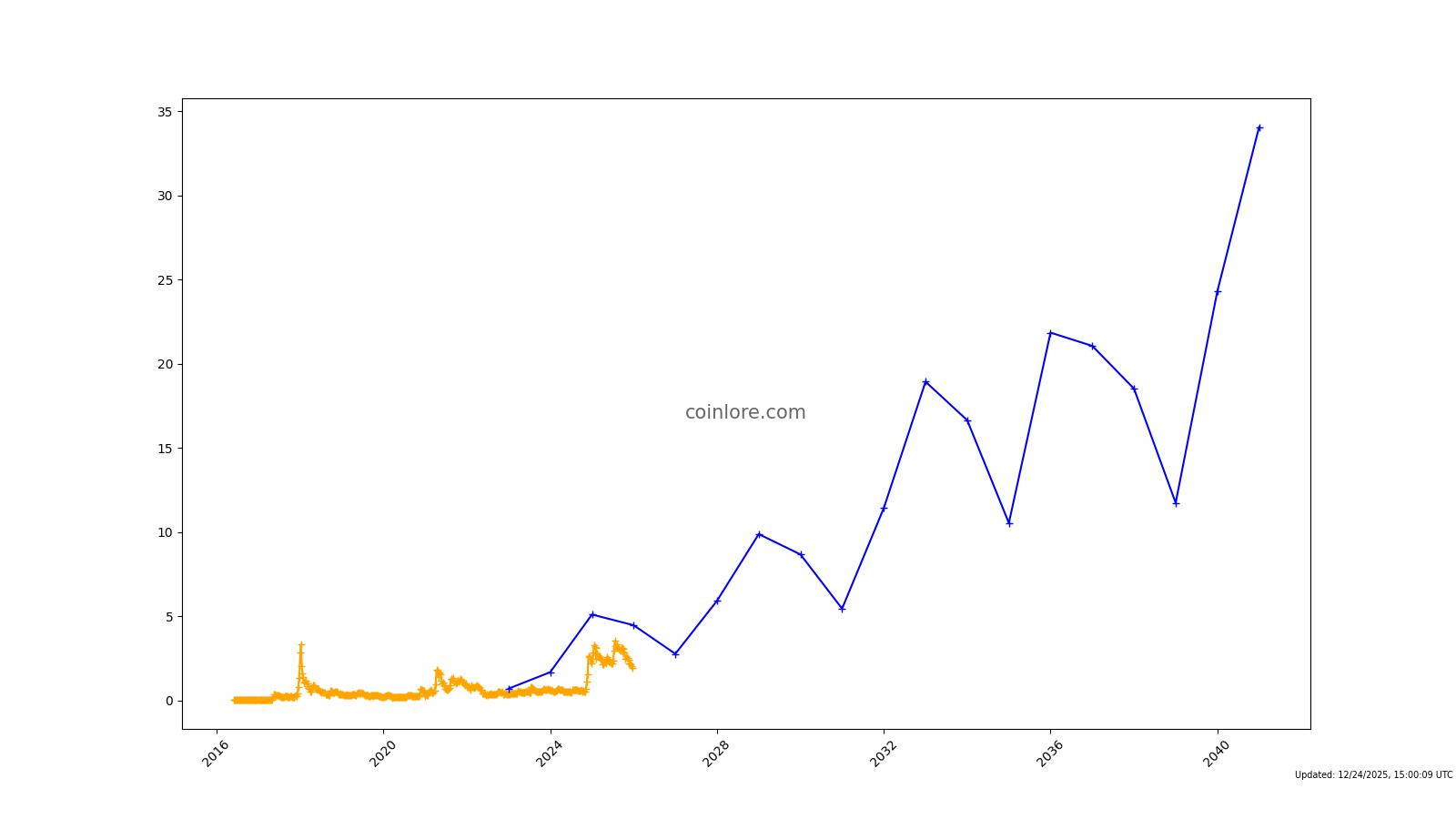 XRP uzun vadeli fiyat tahmini