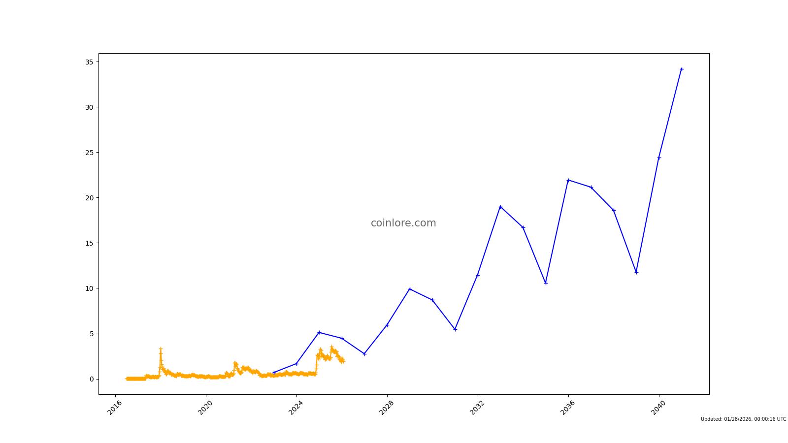Predicción del precio de XRP a largo plazo